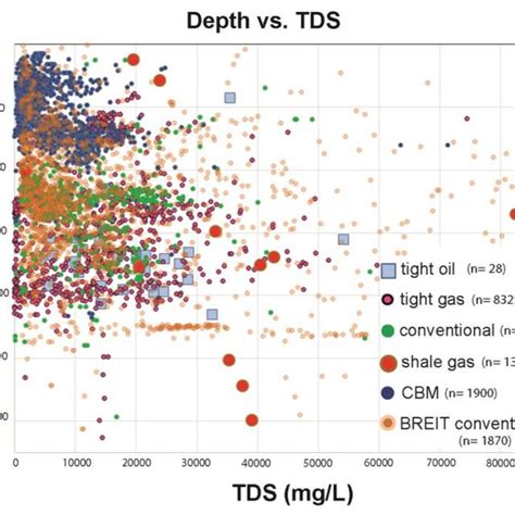 Produced Water Salinity Depth Distribution In Colorado Conventional And Download Scientific