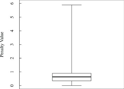 distribution of all penalty values the box plot represents the first