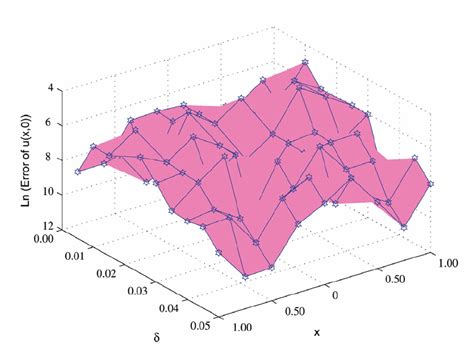 The Error Of The Streamline Diffusion Method For U X 0 Download