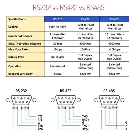 Geniusengineer Serial Interface Standards Rs 232 Rs 422 And Rs 485 These Are Serial