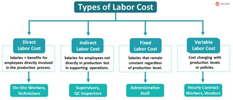 How To Calculate Labor Cost Basic Advanced Examples Using Excel