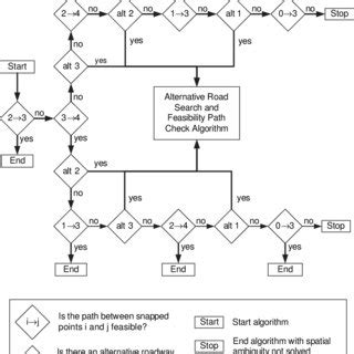 Simple Map Matching Algorithm Flowchart Download Scientific Diagram