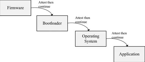 4 secure boot software chain of trust download scientific diagram