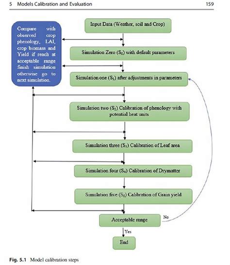Pdf Models Calibration And Evaluation