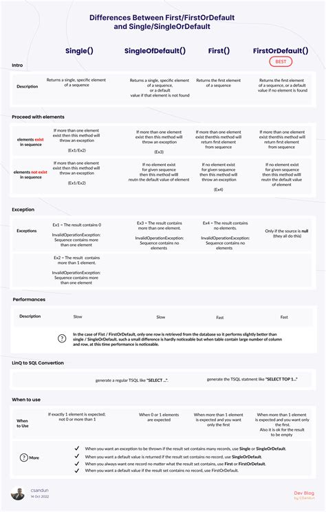 differences between first firstordefault and single singleordefault