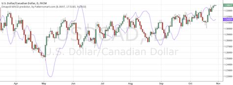 Dinapoli MACD Predictor By Patternsmart Indicator By Patternsmart TradingView