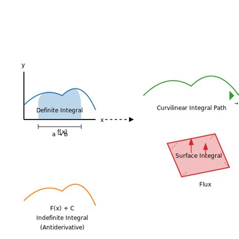 Calculus Integrals Reference Sheet Tutorials On Electronics Next Electronics