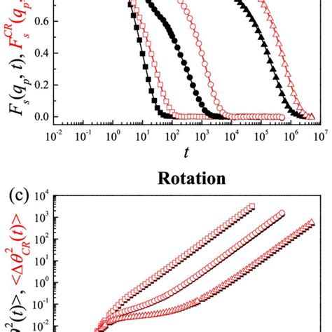 Translational Left Column And Rotational Right Column Dynamics