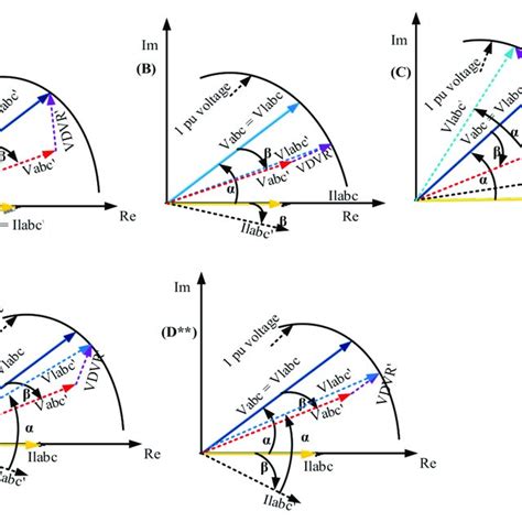 Dvr Voltage Compensation Strategies A Pre Fault B In Phase C Download Scientific