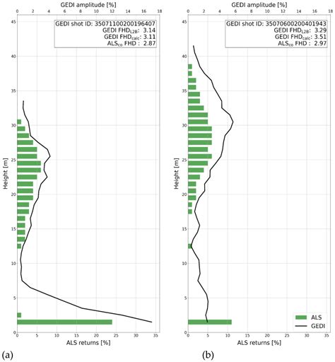 Assessing The Vertical Structure Of Forests Using Airborne And Spaceborne Lidar Data In The