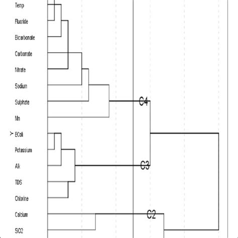Cluster Grouping Based On Ground Water Parameters Download Scientific Diagram