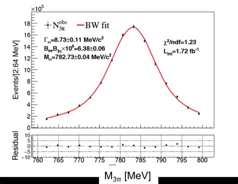 Left Three Pion Invariant Mass Distribution In Red The Result Of The Download Scientific