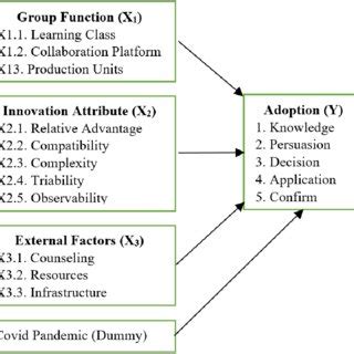 Framework For Adopting Sex Pheromone Technology Download Scientific Diagram