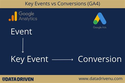 Understanding Ga4 Key Events Goodbye Conversions
