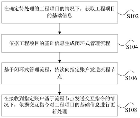 Information Processing Method And Application Of Project Management Eureka Patsnap