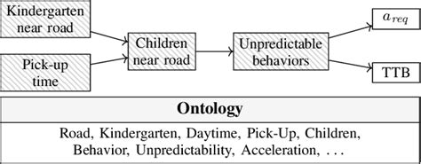 Figure 1 From Using Ontologies For The Formalization And Recognition Of Criticality For