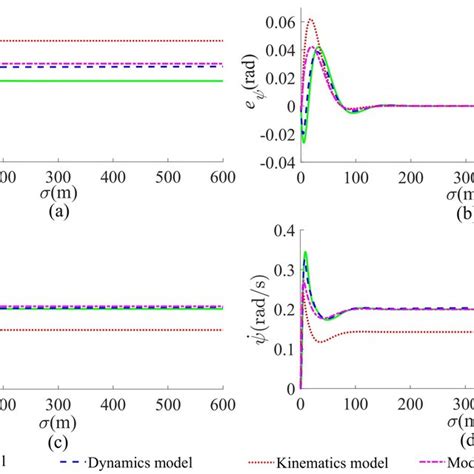 Simulation Results A Lateral Offset E Y B Heading Error E ψ C