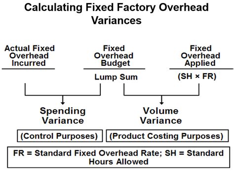 Solved Assignment Objective Complete Variance Analysis To