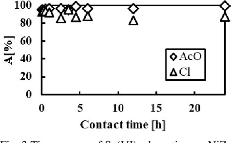 Figure 3 From Adsorption Behavior Of Arsenic And Selenium Using Nizn