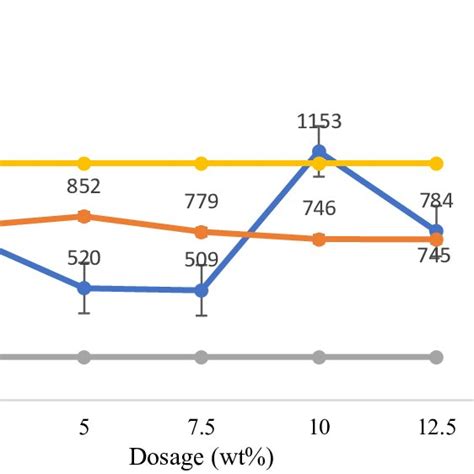 Effect Of Dosage On Cod Reduction Download Scientific Diagram