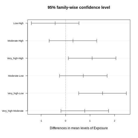 Multiple Testing Pairwise Comparisons