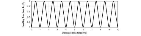 Haversine Loading Function Download Scientific Diagram