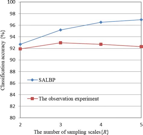 Classification Accuracy Of The Proposed Salbp Method And The Download Scientific Diagram