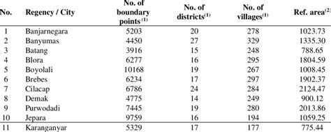 The Number Of Boundary Points Districts Villages The Central Java