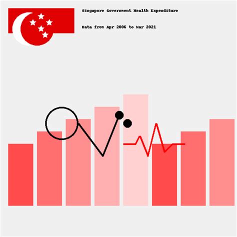 Singapore Government Health Expenditure Kaggle
