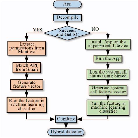 A Hybrid Malware Detecting Scheme For Mobile Android Applications Semantic Scholar