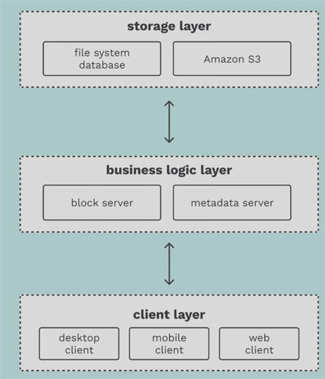 3 Tier Architecture At Dropbox