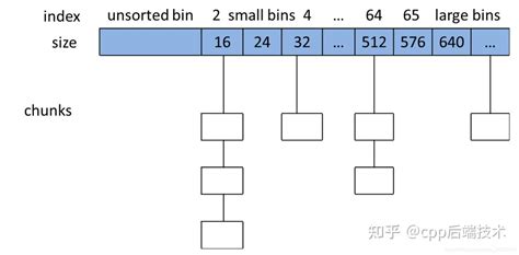 Linux Glibc内存管理：用户态内存分配器——ptmalloc实现原理 知乎