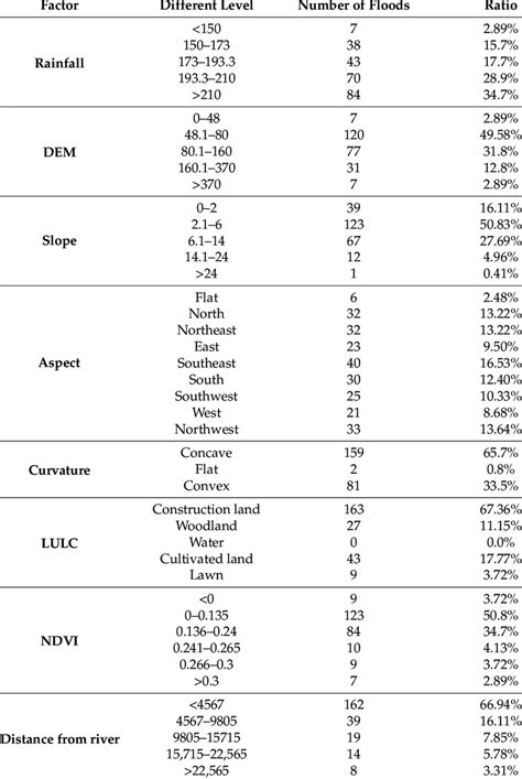 Flood Statistics According To Different Factor Levels Download Scientific Diagram