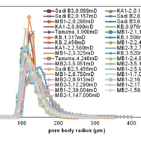 Pore Throat Size Distribution In Hf Carbonates Download Scientific Diagram