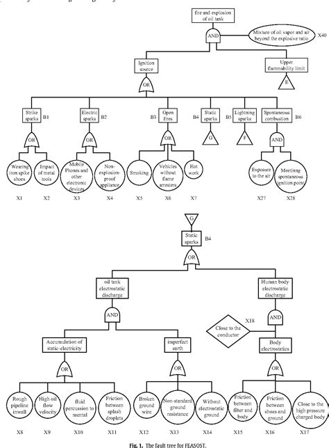 Figure 1 From Fuzzy Fault Tree Assessment Based On Improved AHP For Fire And Explosion Accidents