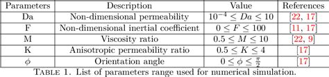 Table 1 From Analysis Of Brinkman Forchheimer Extended Darcys Model In A Fluid Saturated