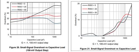 OPA2196 Capacitive Load Drive Capability Limiting Factor Amplifiers Forum Amplifiers
