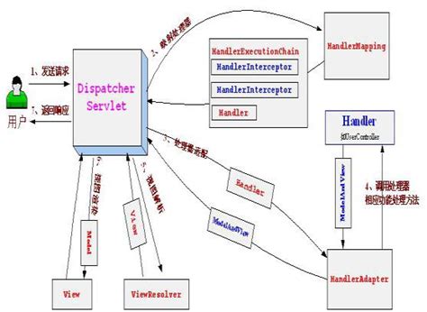 Spring架构 Springmvc框架介绍spring框架提供了构建web应用程序的全功能mvc模块。springmvc分离了控制器