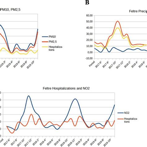 A Pm10 And Pm2 5 Concentrations And Hospitalizations B Mean Download Scientific Diagram