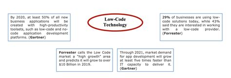 low code 5 success factors for digital transformation projects xorlogics