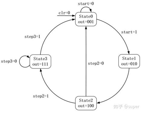 求职攻略 论状态转移图的重要性，让编程更容易 知乎