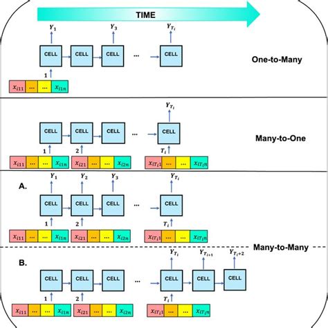 overview of the recurrent networks architectures in particular