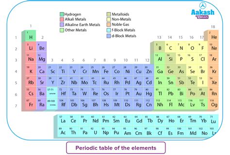 Electronic Configuration Of First 30 Elements Of Periodic Table Chemistry Aakash Aesl
