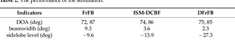 Table 2 From Deconvolved Fractional Fourier Domain Beamforming For