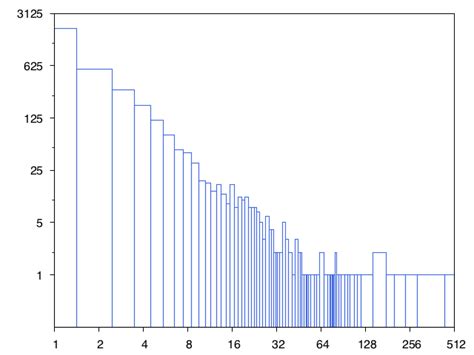 Linux Manual Scaling Of Axis Poltting With Boxes In Gnuplot Stack Overflow
