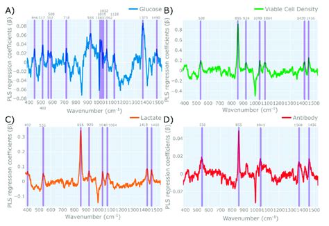 PLS regression coefficients β of each PLS model generated for A Download Scientific Diagram