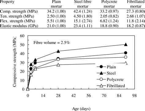 Properties Of Fibre Mortar Mixes At 28 Days Download Scientific Diagram