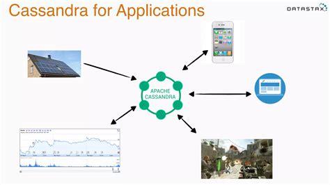introduction to cassandra architecture pdf databases computer