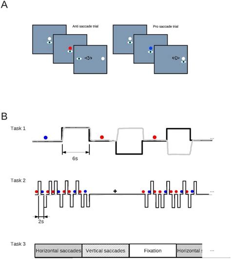A The Stimulus Panels Used In Pro And Antisaccade Trials Panels