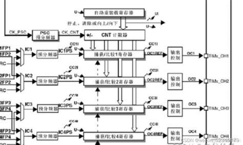 定时器andpwm应用编程pwm定时器 Csdn博客